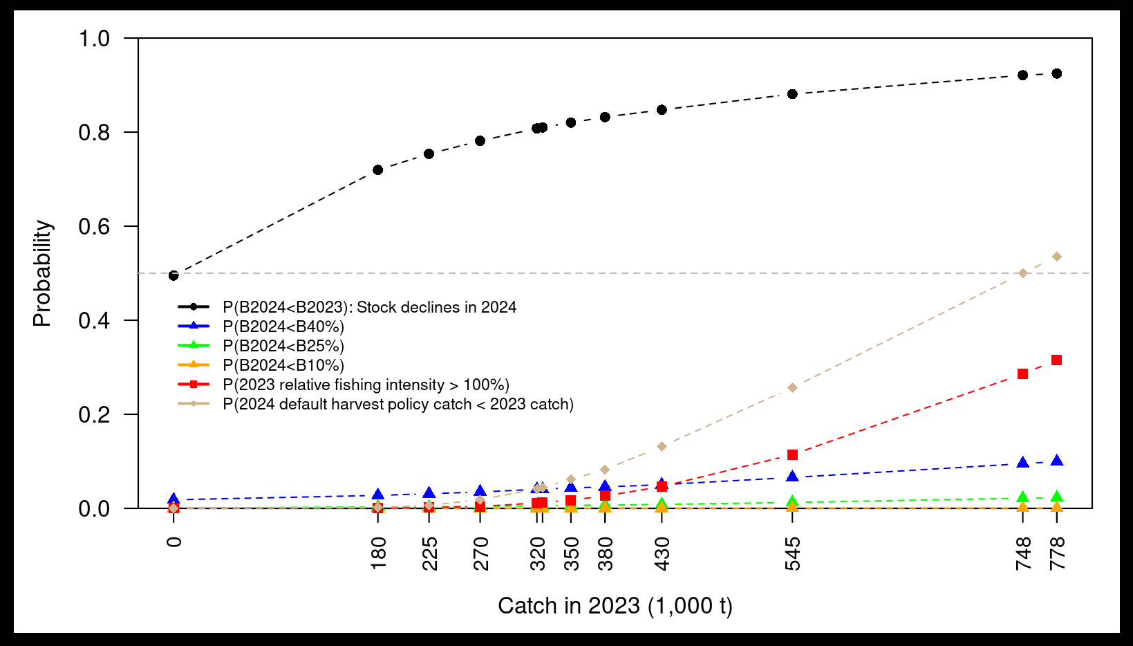 figures l and m have lines over the legend text · Issue #996 · pacific-hake/hake-assessment · GitHub