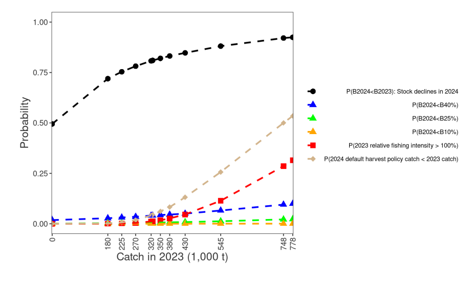 figures l and m have lines over the legend text · Issue #996 · pacific-hake/hake-assessment · GitHub