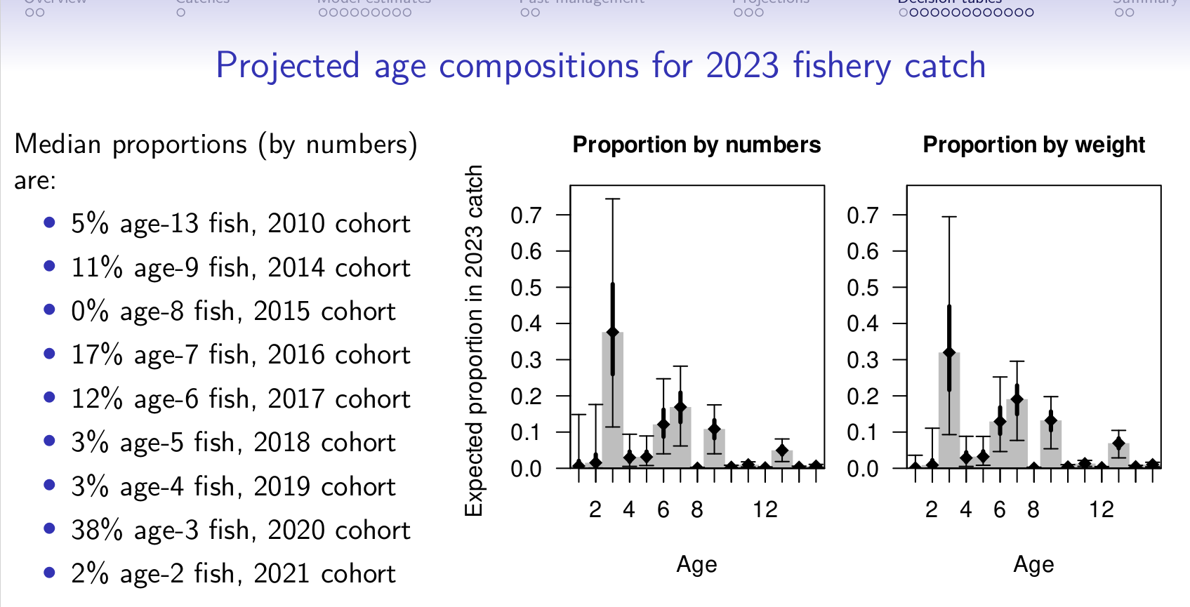Change `top.coh()` and cohort catch outputs to use MCMC medians · Issue #1055 · pacific-hake ...
