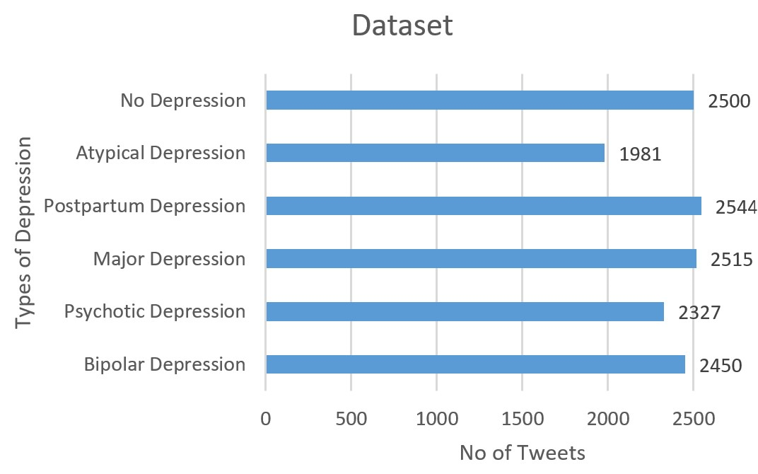 GitHub - mnusrat786/Multiclass-Depression-Detection-of-Tweets-using-AI
