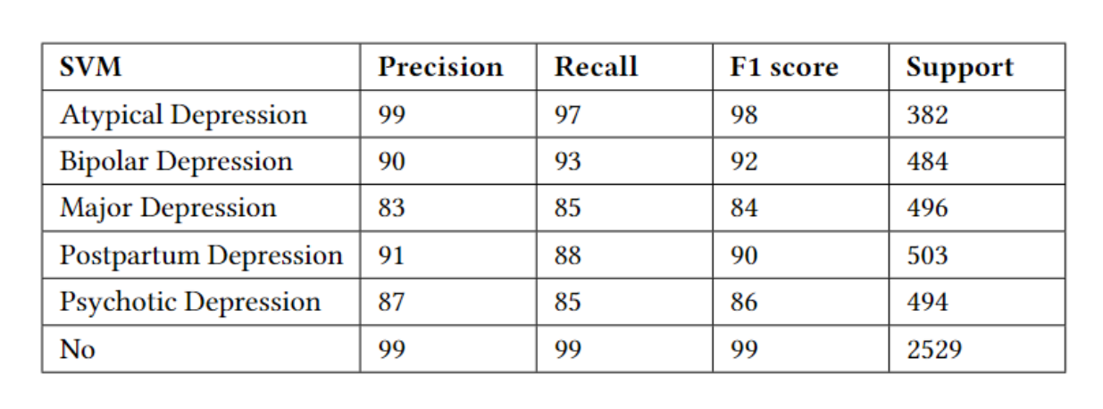 GitHub - mnusrat786/Multiclass-Depression-Detection-of-Tweets-using-AI