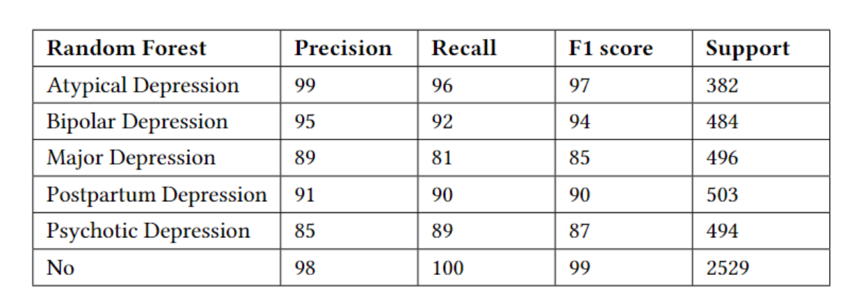 GitHub - mnusrat786/Multiclass-Depression-Detection-of-Tweets-using-AI