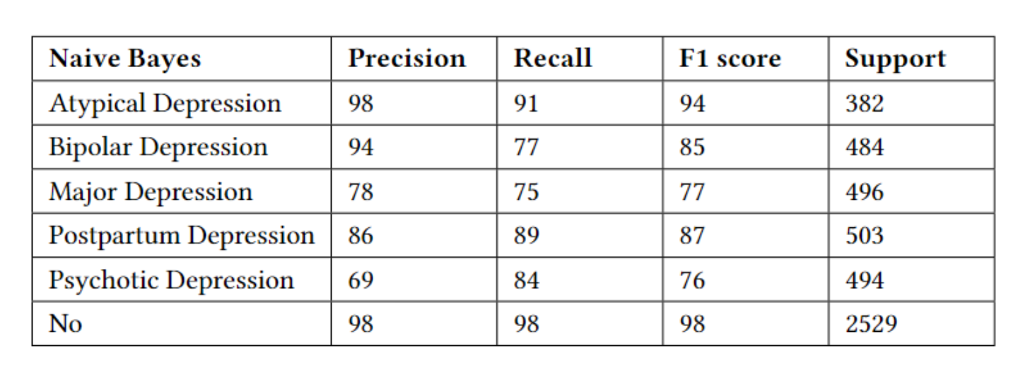 GitHub - mnusrat786/Multiclass-Depression-Detection-of-Tweets-using-AI