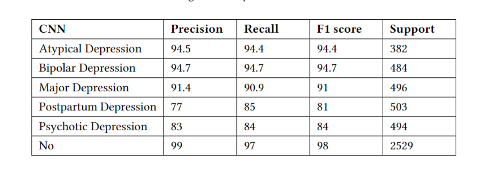 GitHub - mnusrat786/Multiclass-Depression-Detection-of-Tweets-using-AI