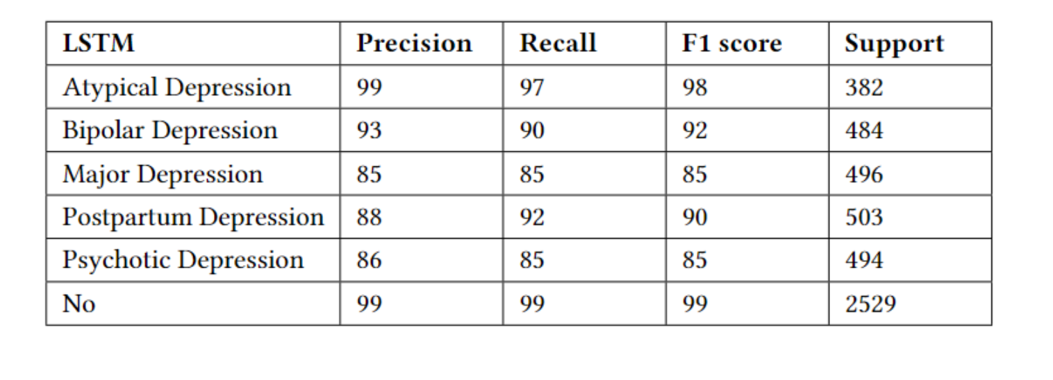 GitHub - mnusrat786/Multiclass-Depression-Detection-of-Tweets-using-AI