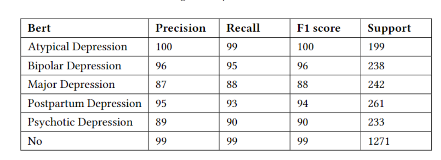 GitHub - mnusrat786/Multiclass-Depression-Detection-of-Tweets-using-AI