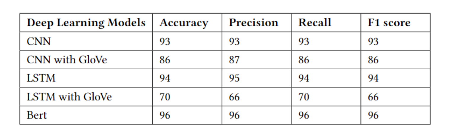 GitHub - mnusrat786/Multiclass-Depression-Detection-of-Tweets-using-AI