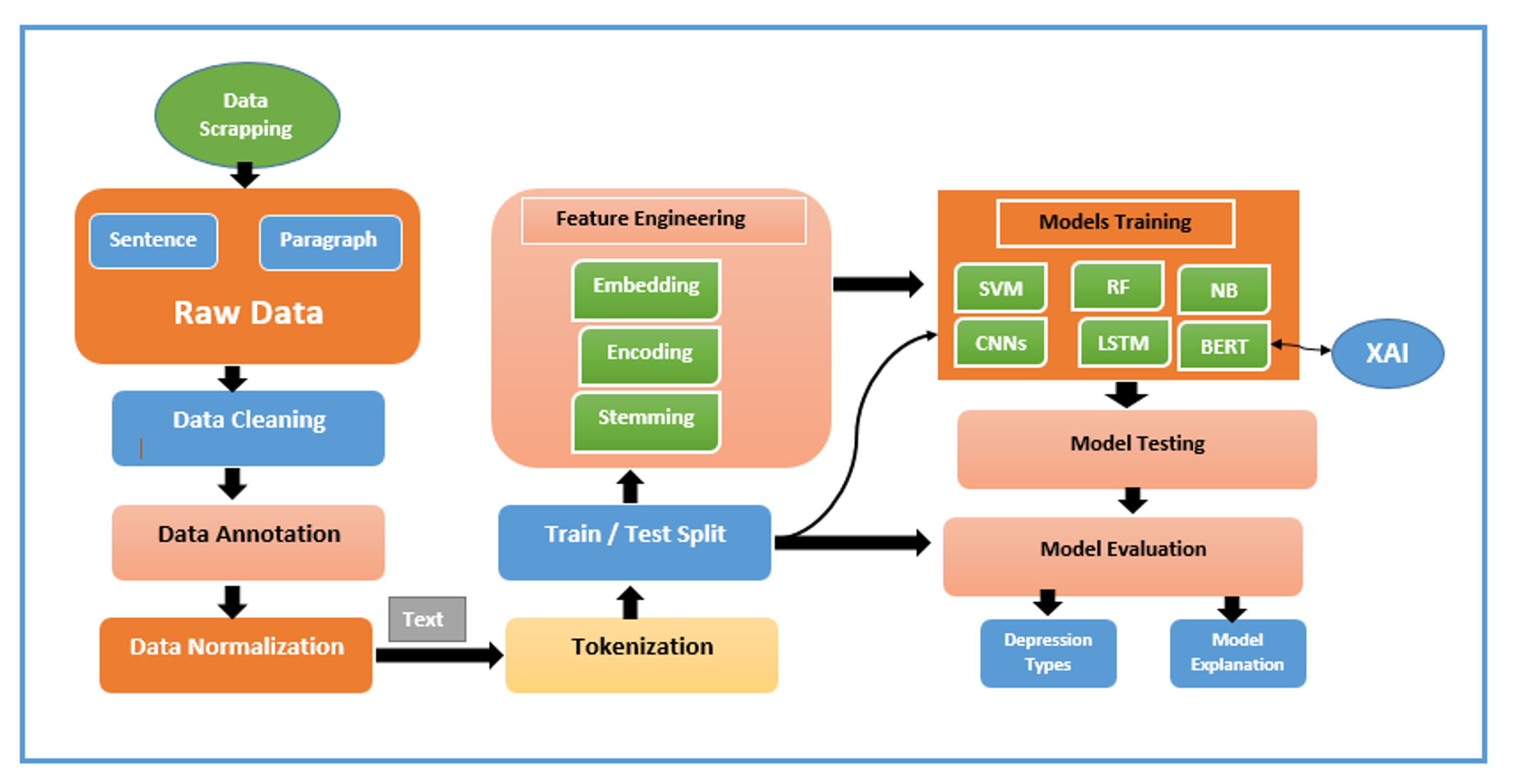 Github Mnusrat786 Multiclass Depression Detection Of Tweets Using Ai