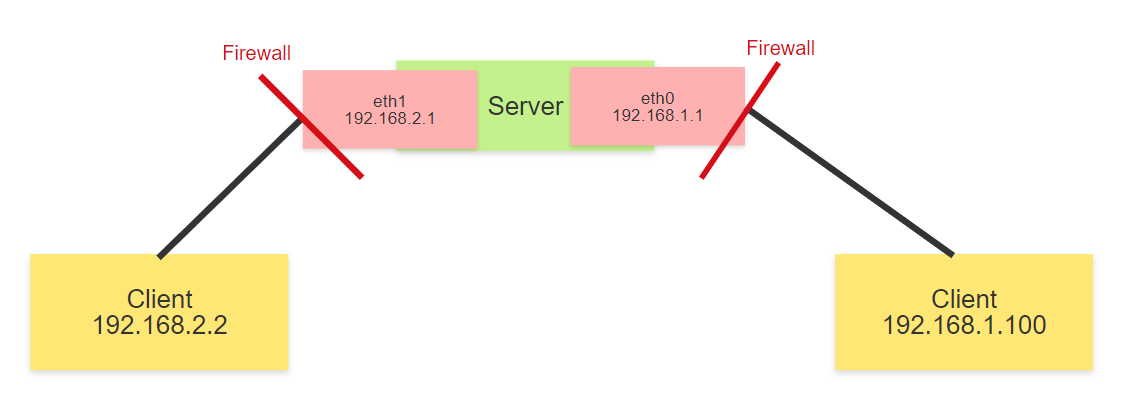 Setup with two NICs · Issue #707 · coturn/coturn · GitHub