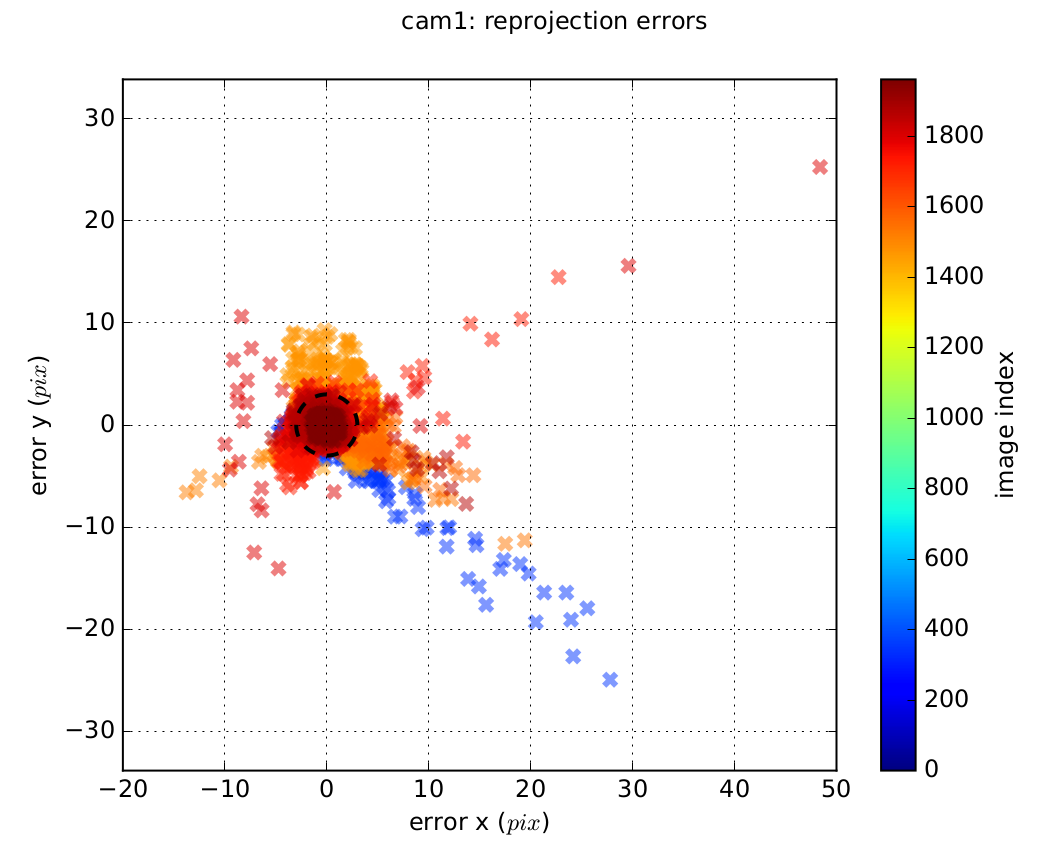 Why is the re-projection error so large in camera-IMU calibration ...