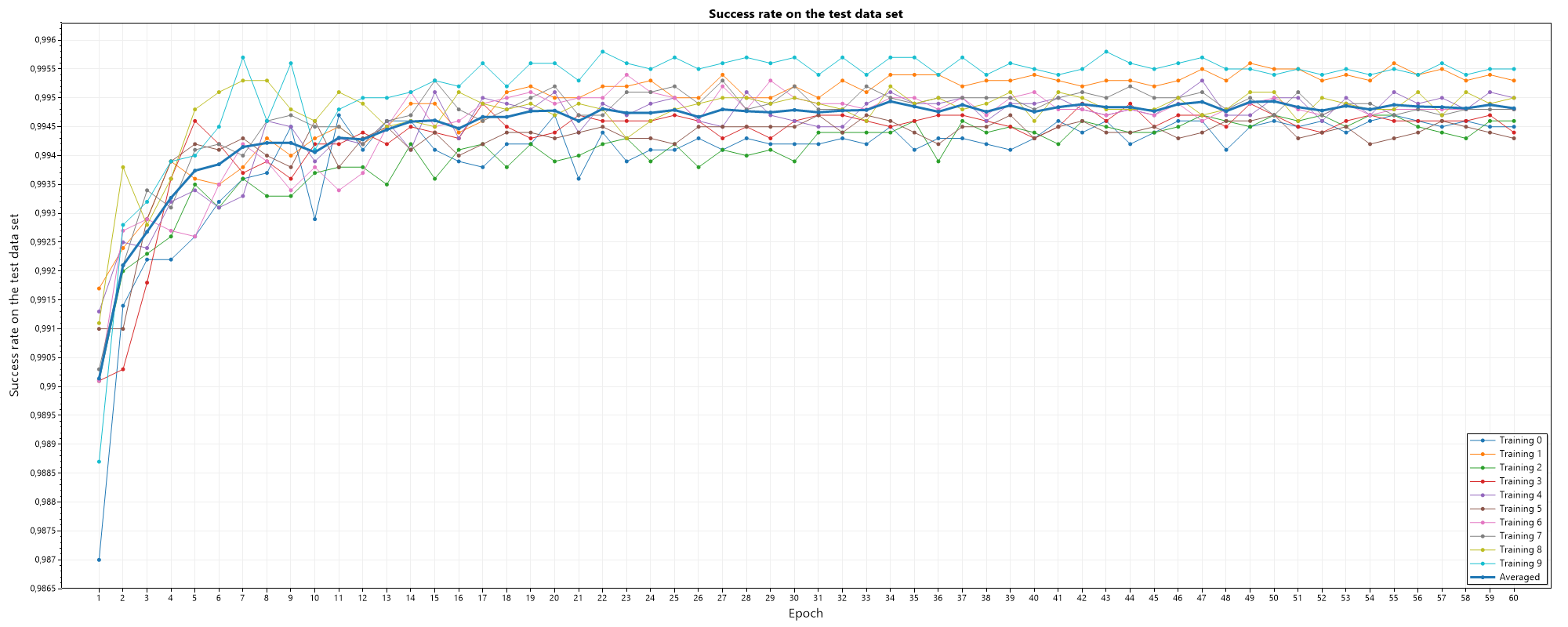 Experiments - dragunovdenis/DeepLearning GitHub Wiki