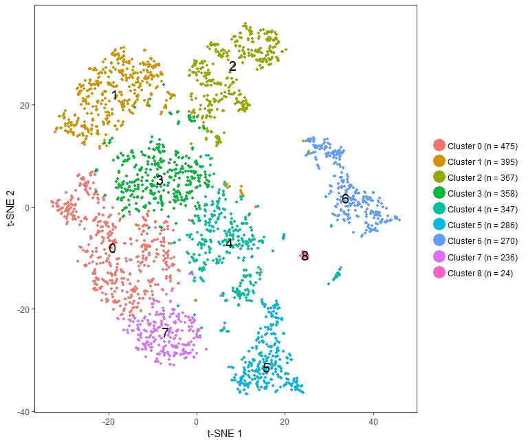 Further clustering of clusters obtained after 1st round of Seurat ...
