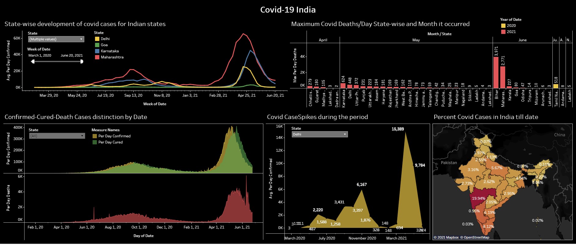 GitHub - rohanraj-9654/Covid-19-in-India-SQL-Tableau: The project ...
