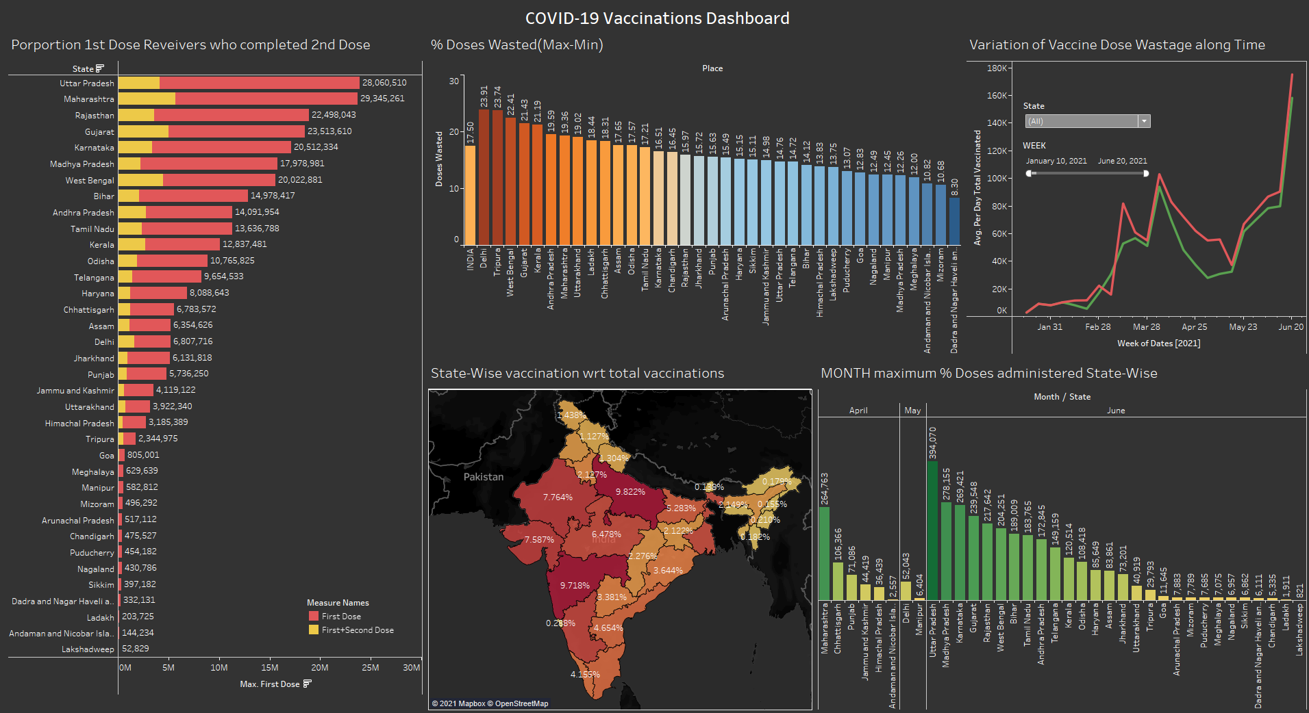 GitHub - rohanraj-9654/Covid-19-in-India-SQL-Tableau: The project ...