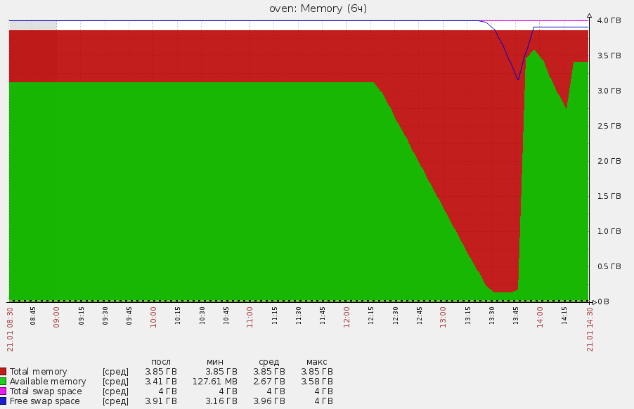 RTSP to HLS = memory leak? · Issue #256 · AirenSoft/OvenMediaEngine · GitHub