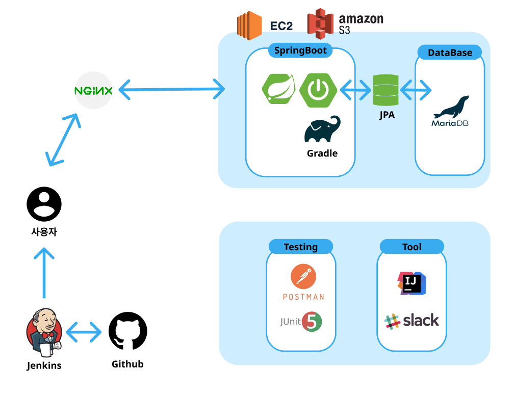 GitHub - dnd-side-project/dnd-6th-9-backend: 🎉 D&D 6기 9조 🎉 소중한 날을 함께 ...