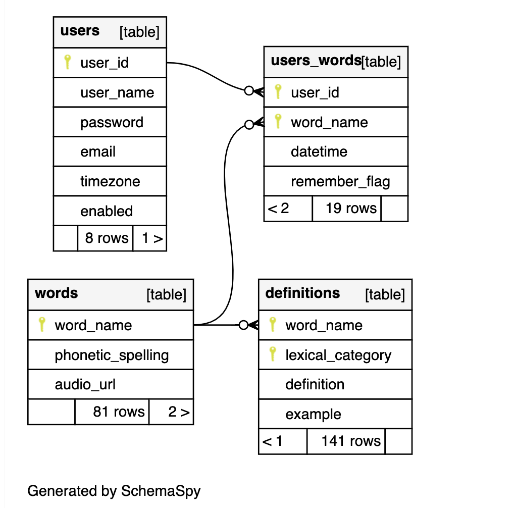 GitHub - taicheetah/mydictionary