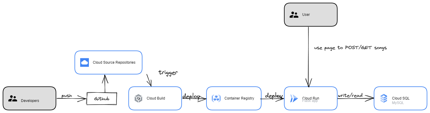 GitHub - gabi15/GCP_flask_app