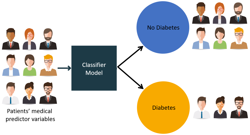 GitHub - denistanjingyu/Logistic-Regression-CART-on-diabetes: Develop a ...