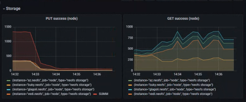 PUT operations hang on disabled/dead hdd disk · Issue #1985 · nspcc-dev/neofs-node · GitHub