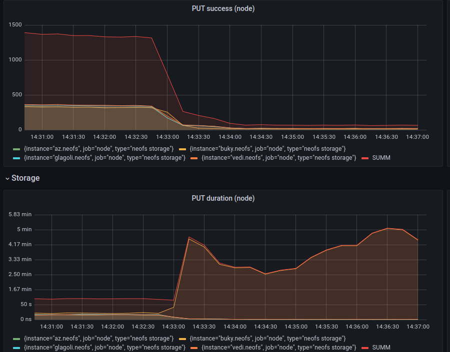 PUT operations hang on disabled/dead hdd disk · Issue #1985 · nspcc-dev/neofs-node · GitHub