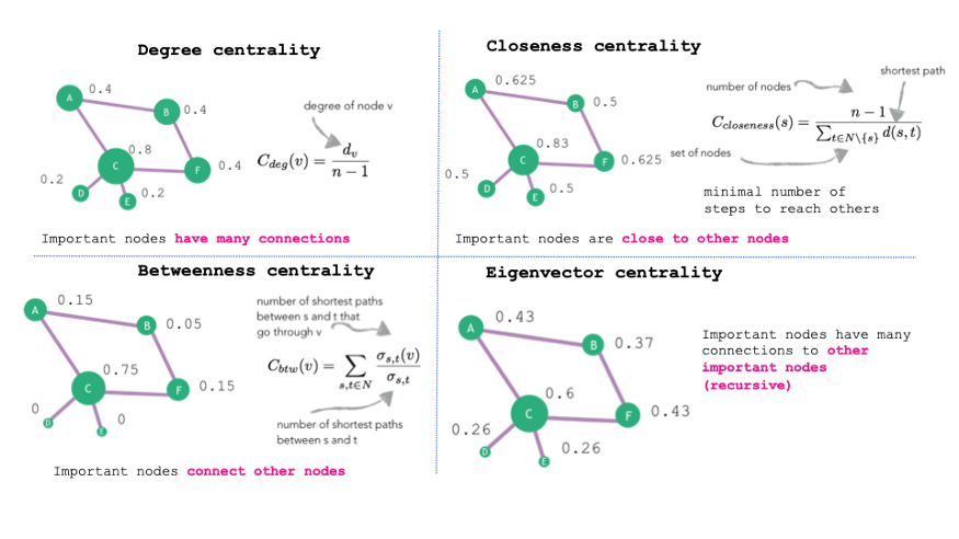 GitHub - arjunsingh88/community_identification: Machine learning model ...