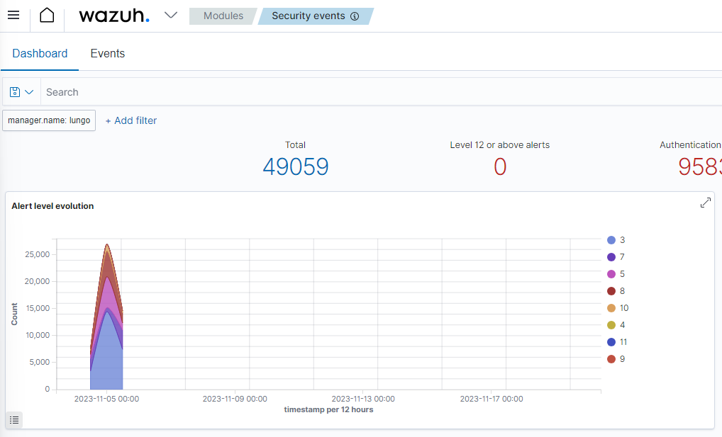 Missing dashboard reporting data · Issue #2614 · wazuh/wazuh-packages · GitHub