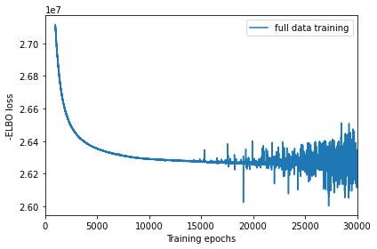 "max_epochs=30000" in cell2location mod.train() make "-ELBO loss" up ...