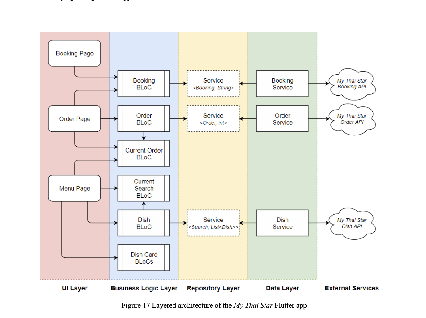 Question: How to structure the application with blocs properly · Issue ...
