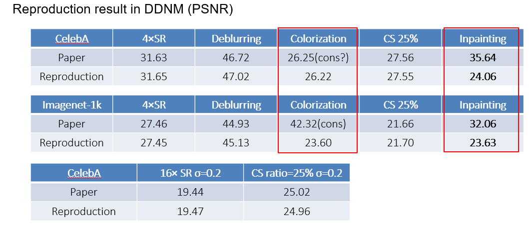 About reproducing the results in the paper · Issue #40 · wyhuai/DDNM · GitHub