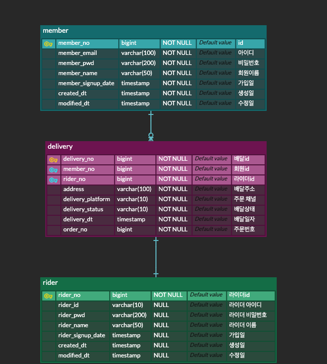 GitHub - ZhenxiKim/delivery-app