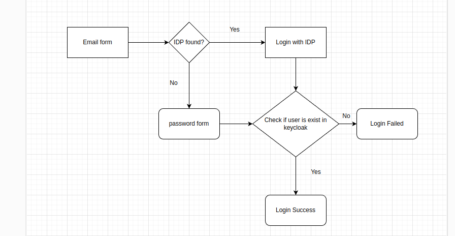 [Feature] Work nicely with Keycloak registration flow · Issue #115 ...