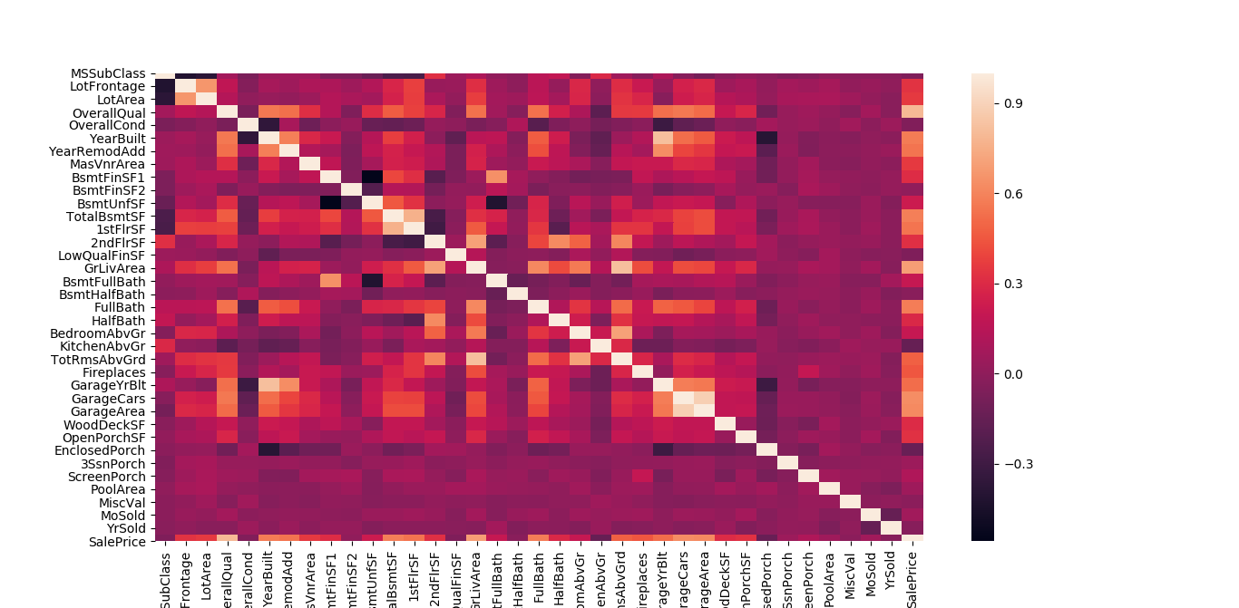 GitHub - joulebit/Kaggle-House-Prices: Predict house prices based on ...