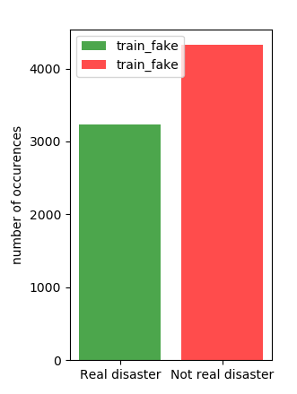 GitHub - joulebit/Kaggle-NLP-Disaster-Tweets: Predict which Tweets are ...