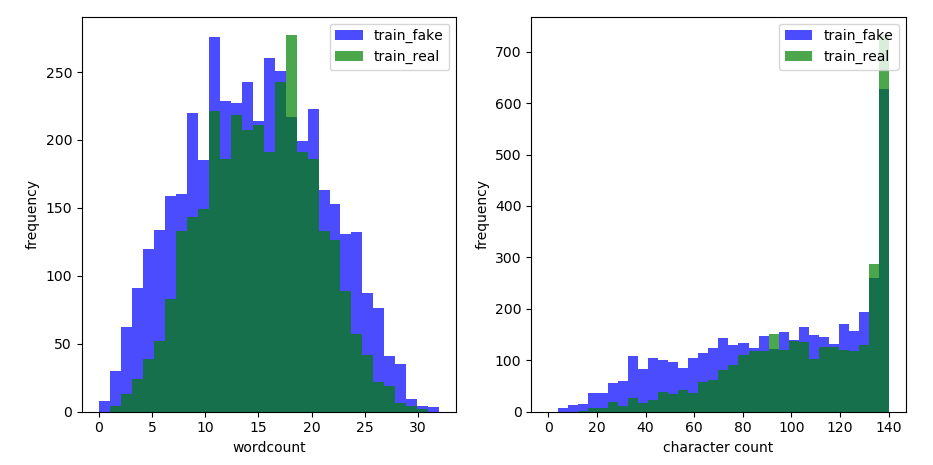 GitHub - joulebit/Kaggle-NLP-Disaster-Tweets: Predict which Tweets are about real disasters and ...