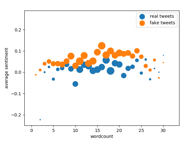 GitHub - joulebit/Kaggle-NLP-Disaster-Tweets: Predict which Tweets are ...