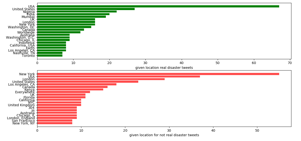 GitHub - joulebit/Kaggle-NLP-Disaster-Tweets: Predict which Tweets are about real disasters and ...