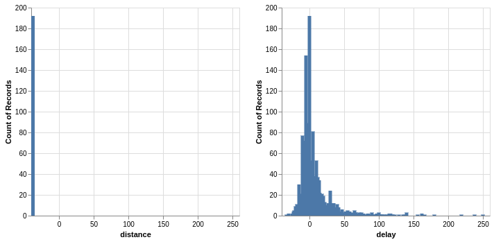 Interactive Crossfilter Gallery Example Broken With Altair 5 0 0rc1 · Issue 2978 · Vega Altair