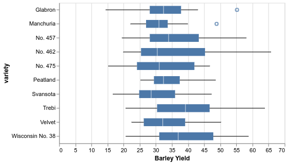Boxplots not sorting · Issue #2322 · vega/altair · GitHub