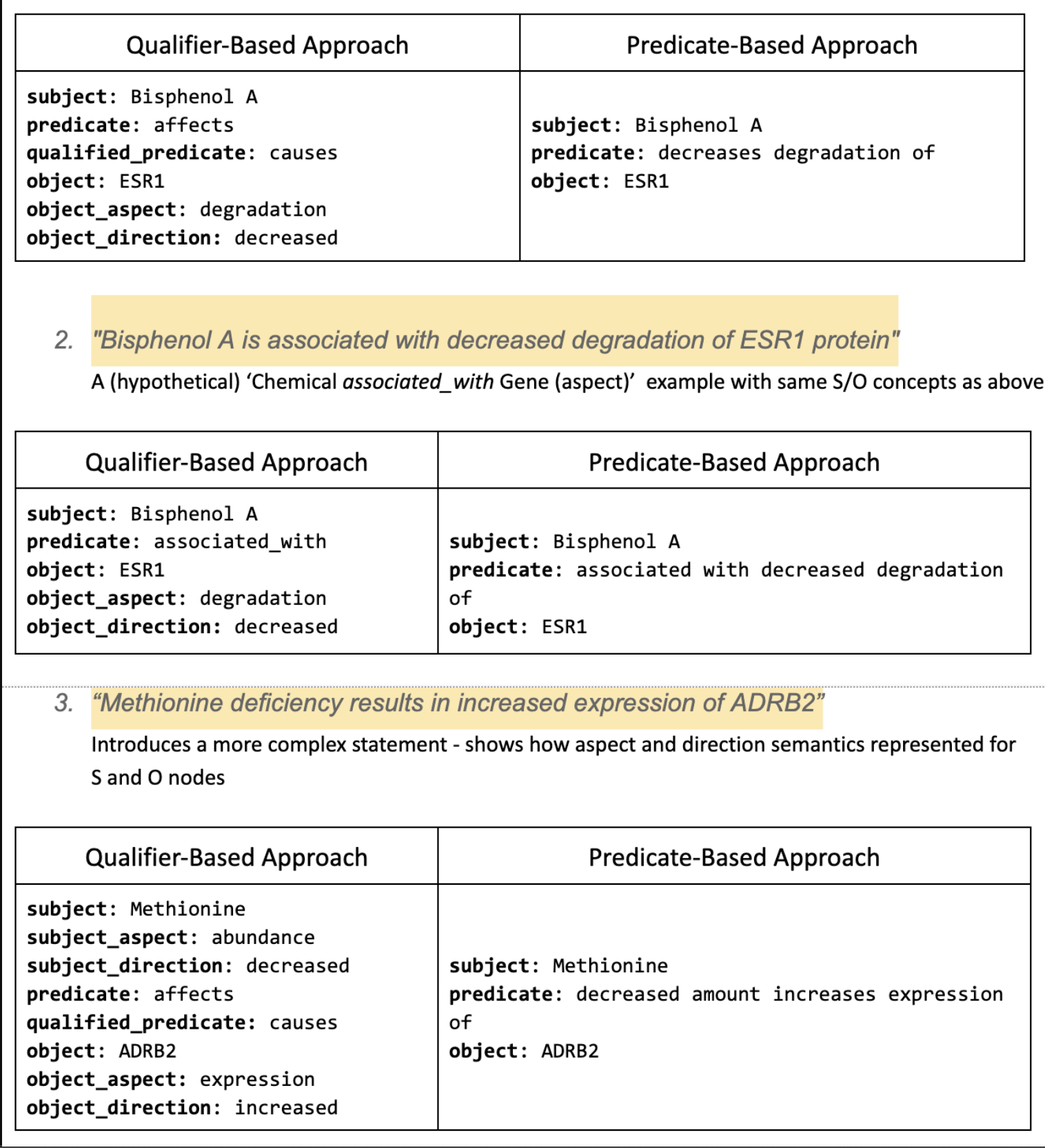 Qualifier-based approach for modeling Gene->Chemical associations · Issue #991 · biolink/biolink ...