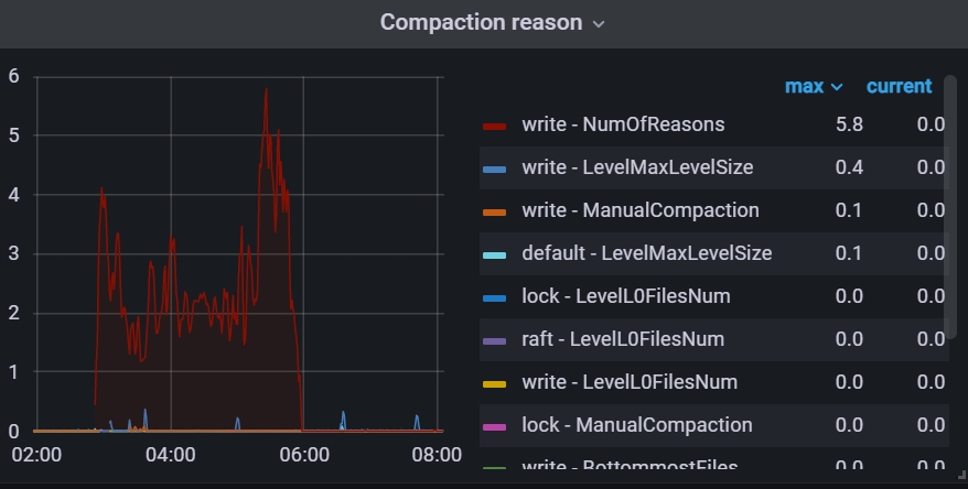 Compaction is triggered by some kind of NumOfReasons after upgrading · Issue #14754 · tikv/tikv ...