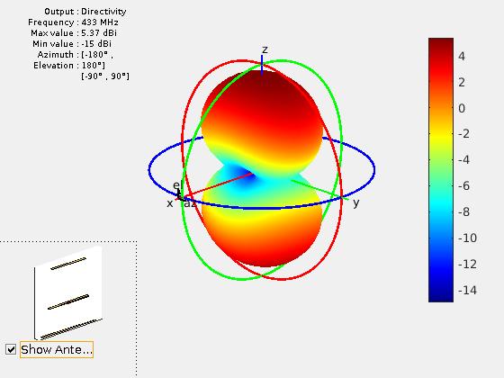 GitHub - guilherme-balio/YagiUda-Matlab-antenna: Simulation of a ...