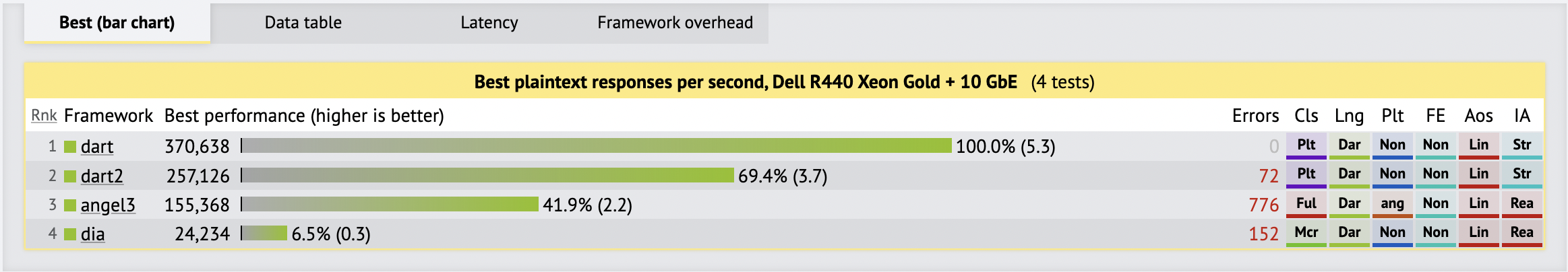 Missing `dart2` Result In Round 21 · Issue 7480 · Techempower Frameworkbenchmarks · Github