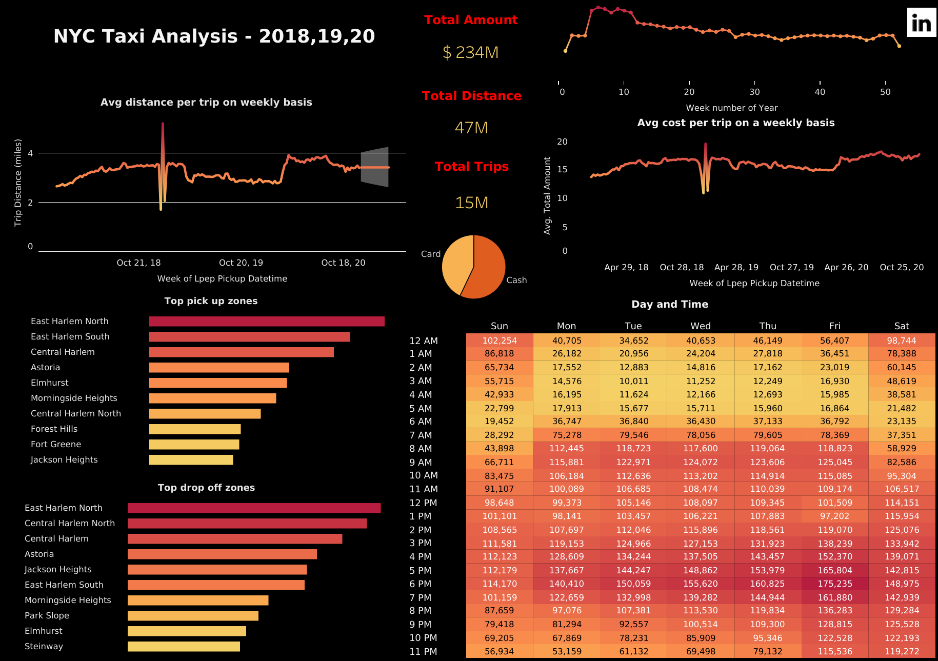 GitHub - RufusShankar/NYC-Taxi-data-analysis