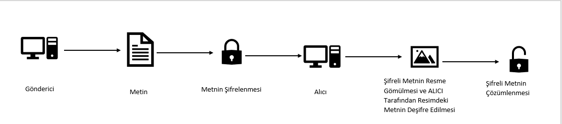 GitHub - burakc12/Secure-Communication-With-Cryptography-And-Steganography-Methods