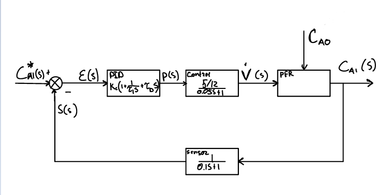 Github Nilliax Pid Controlled Pfr Approximation Approximation Of Pfr Reactor System Using N