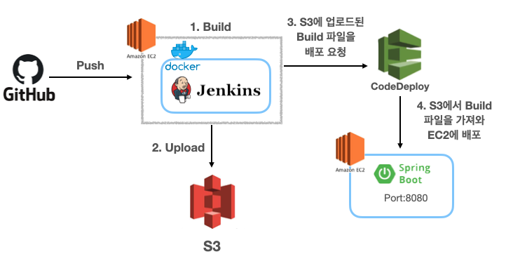 Today-I-Learn/Jenkins, CodeDeploy로 CI, CD 하기.md at master · wjdrbs96/Today-I-Learn · GitHub