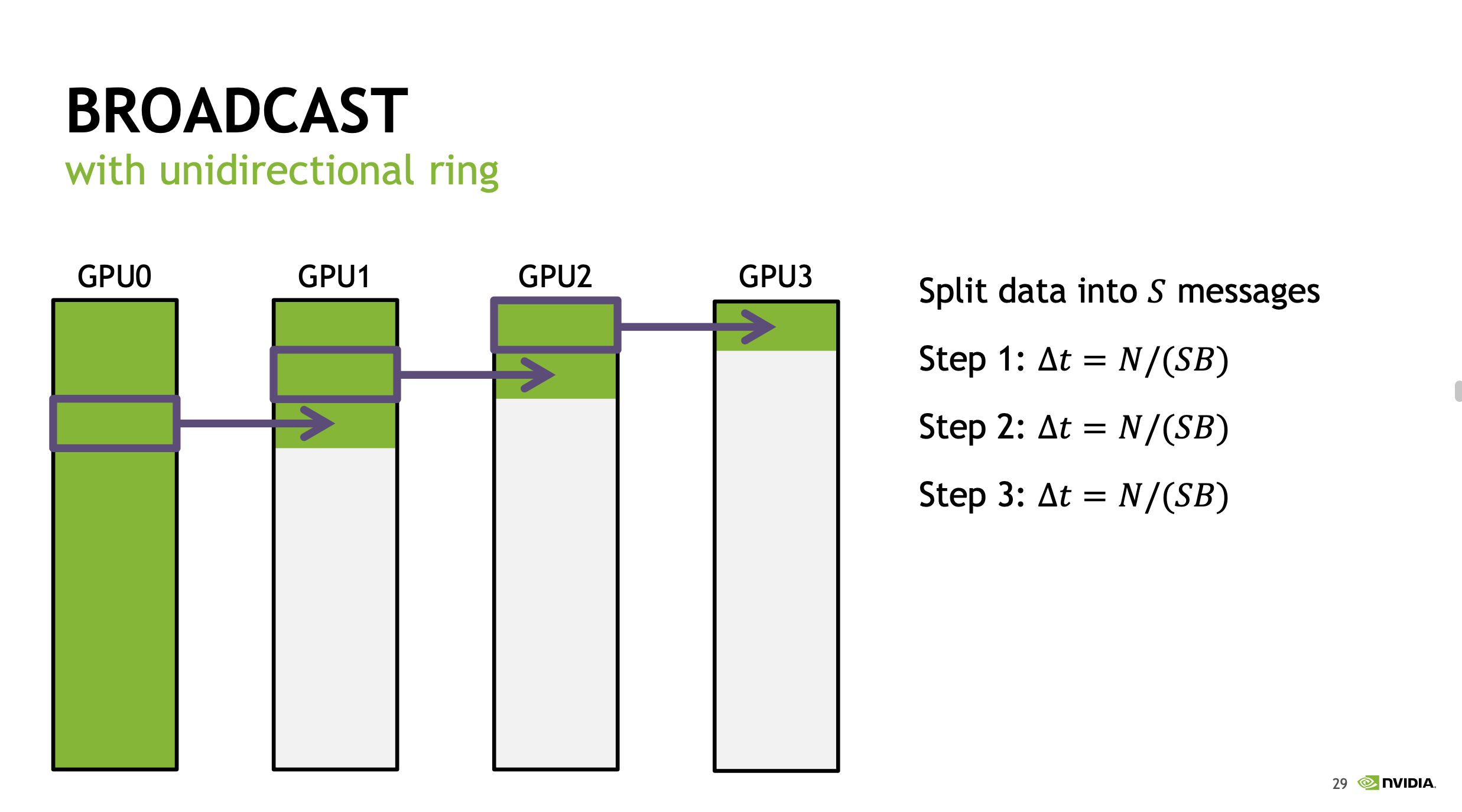 [RUNTIME] NCCL broadcast based cross mesh resharding · Issue #416 ...