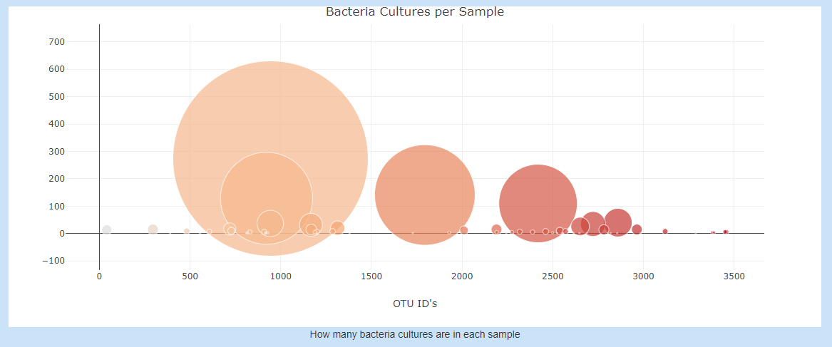 GitHub - ahmed17777/Plotly_Belly_Button_Biodiversity-: A javascript dashboard was created which ...