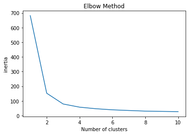 GitHub - AhmedElsaidy1995/Predicting_Number_of_Clusters_using_KMeans_Clustering